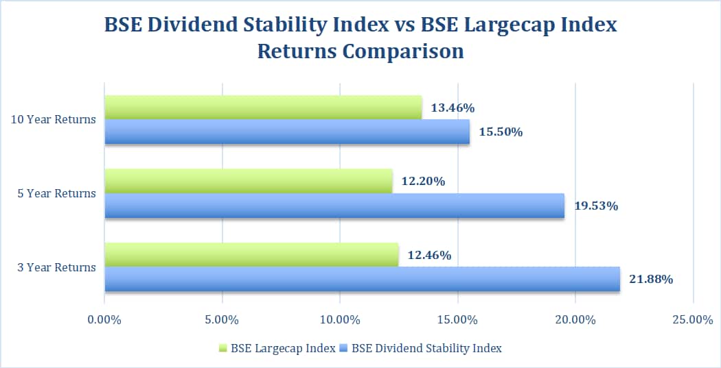 Axis Max Life BSE Dividend Stability Index Fund: The Smart Way to ...