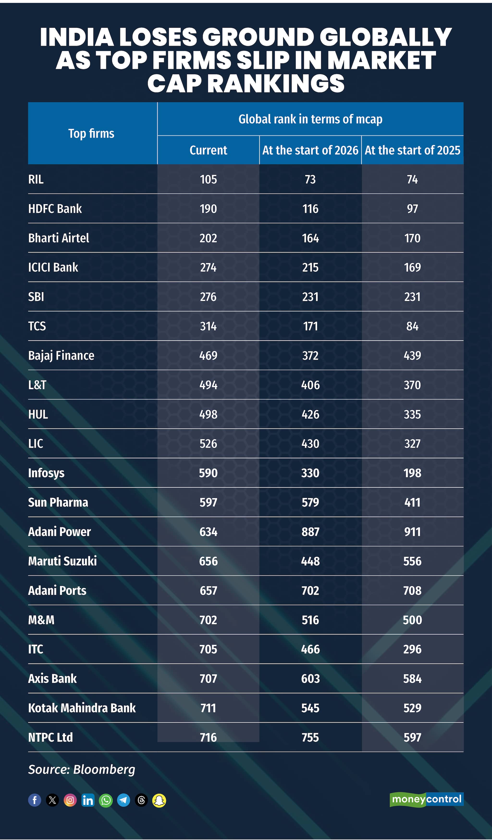 India loses all spots in world’s top 100 companies as equity crash bites