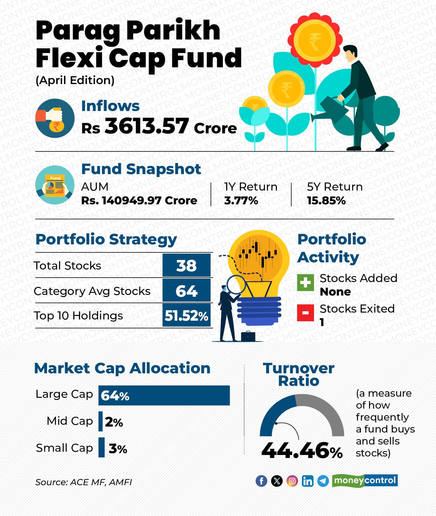 What top mutual funds did with investor money in April amid volatile ...