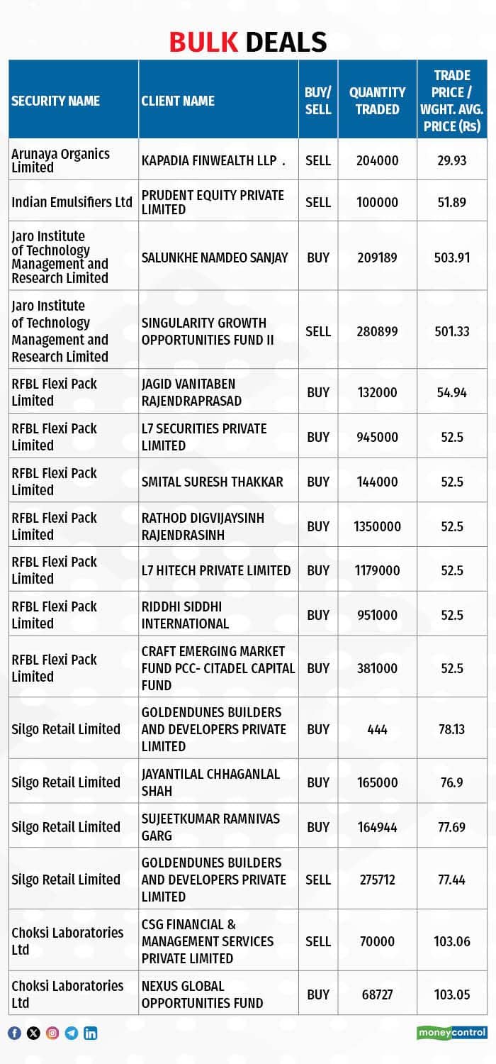 Singularity AMC exits Jaro Education, promoter accumulates more shares