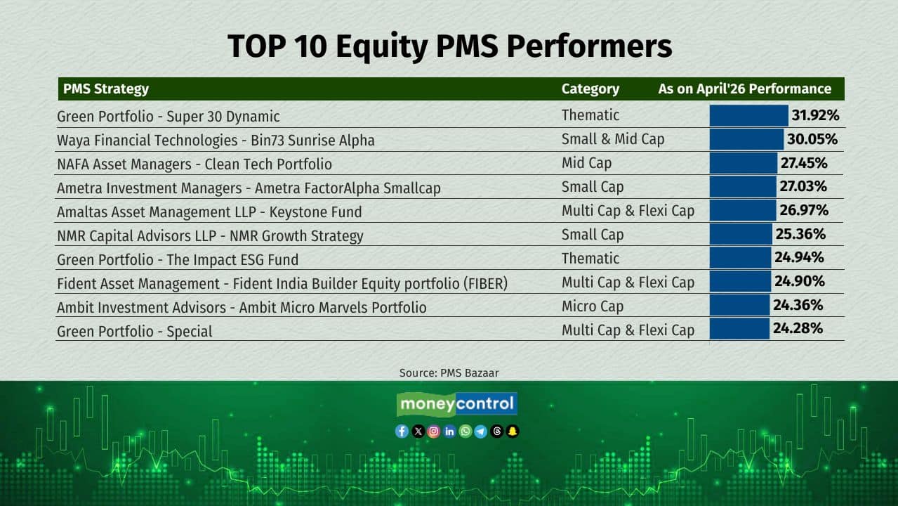 Top 10 Portfolio Management Scheme performances for the month of April 2026