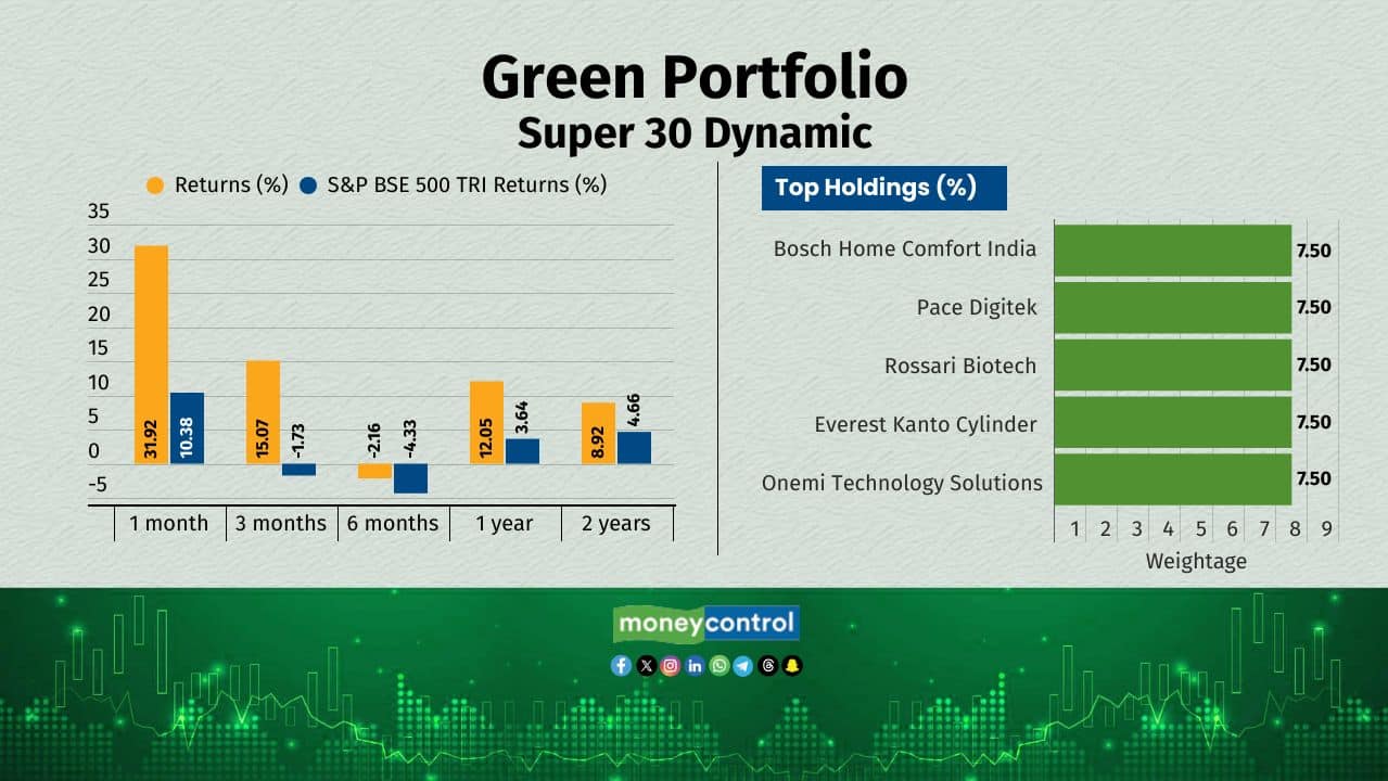 Top 10 Portfolio Management Scheme performances for the month of April 2026