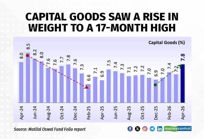 Mutual funds raise capital goods bets to 17-month high, but fund ...