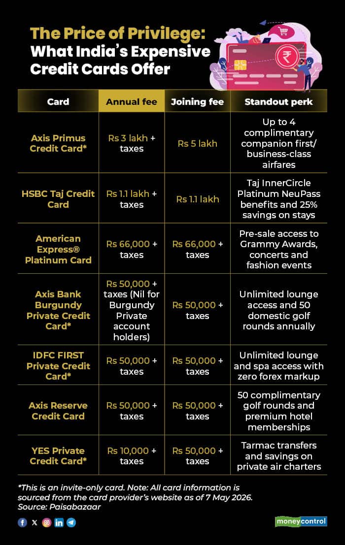 India’s most expensive credit cards: From Grammy tickets to private ...
