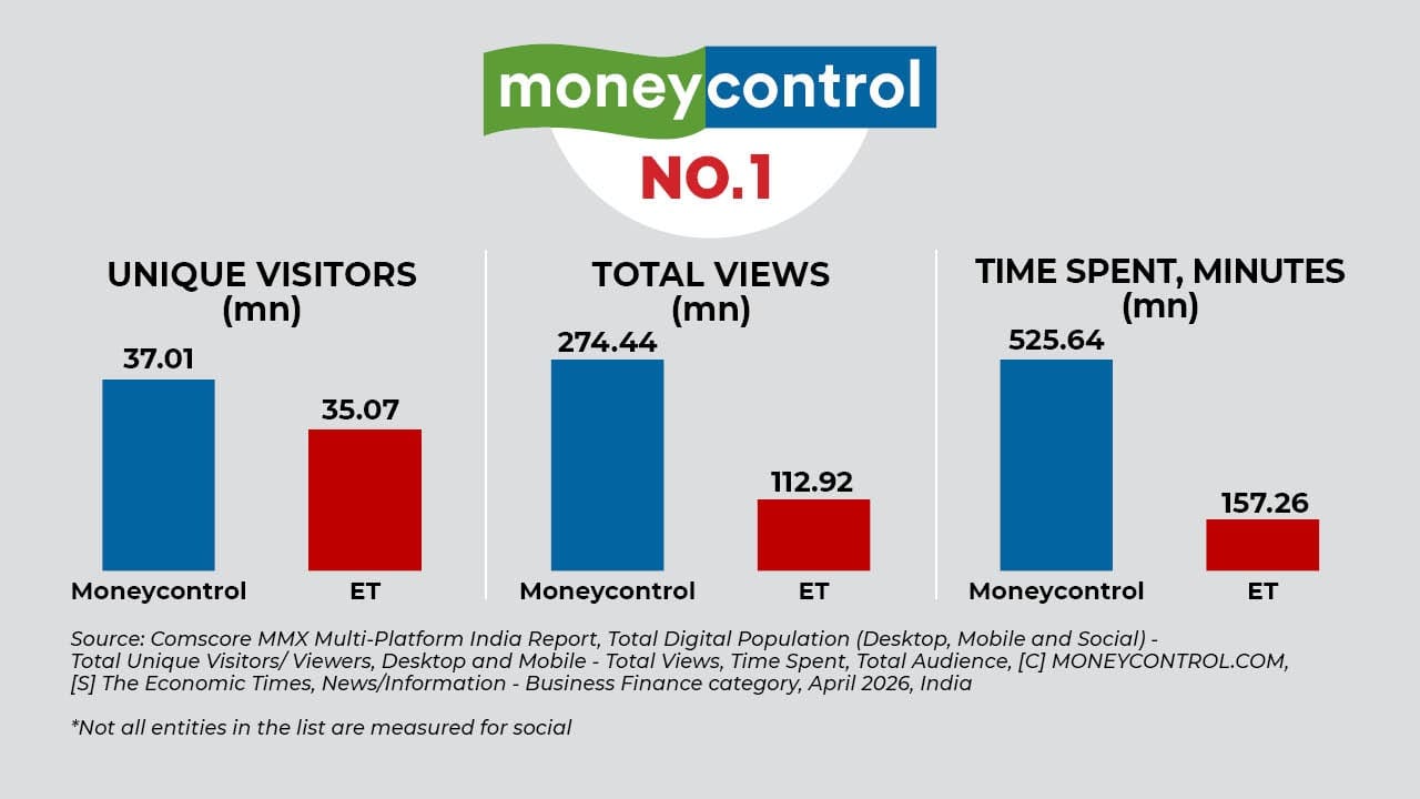 Moneycontrol retains lead in India’s digital business news space