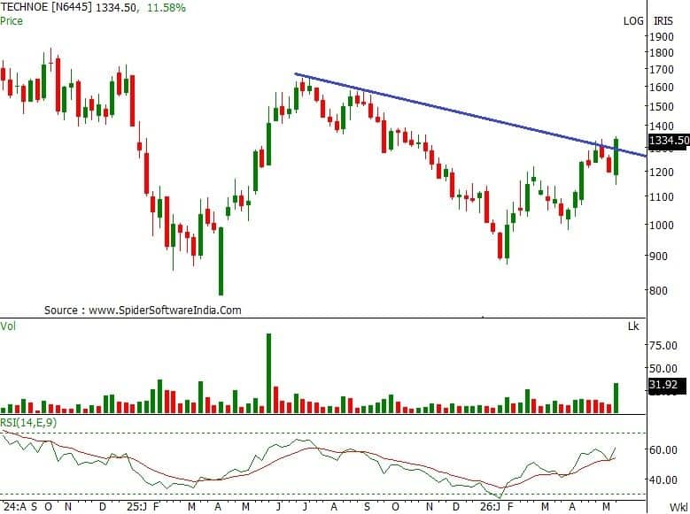 Trade Spotlight: How should you trade SPARC, Gland Pharma, Techno ...