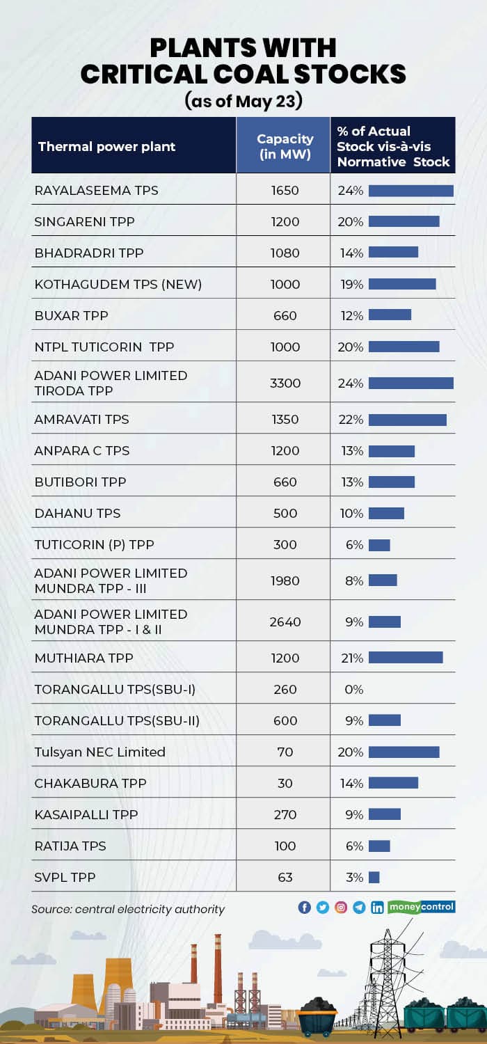 India records all-time high power demand, govt assures adequate coal ...