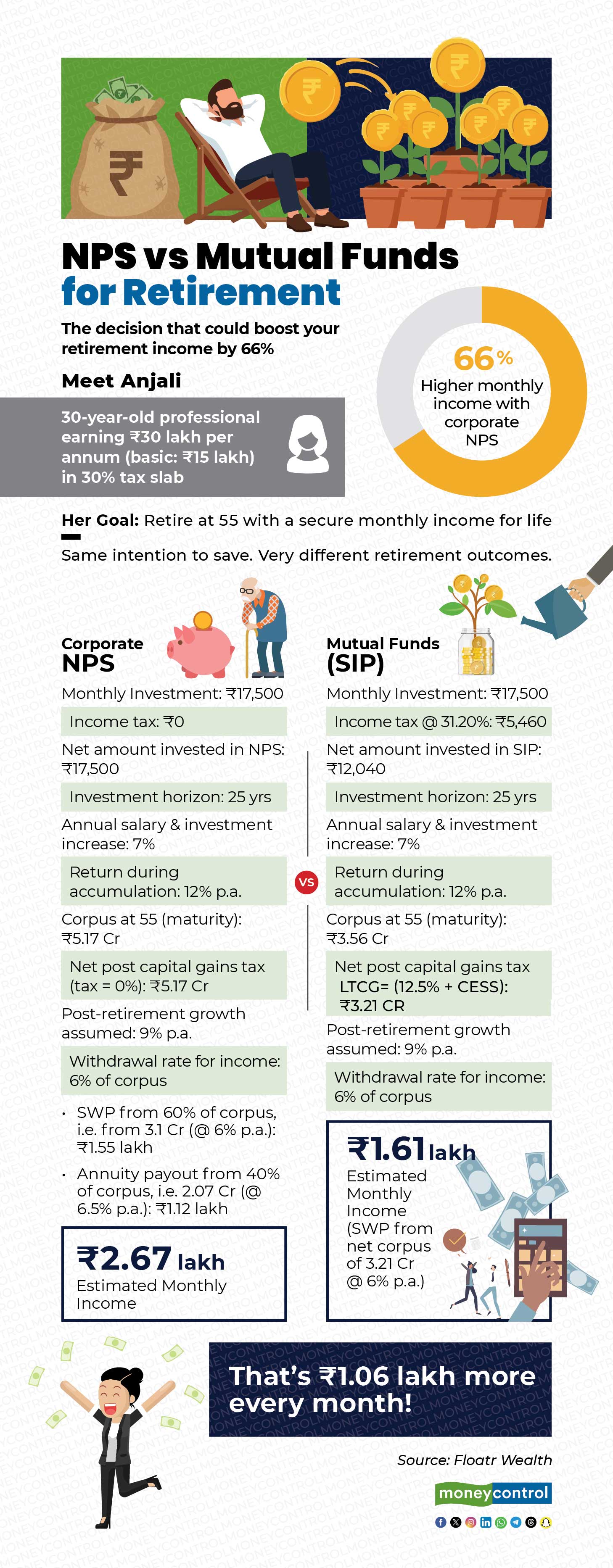 NPS vs. mutual funds: The decision that could boost 60% of your ...