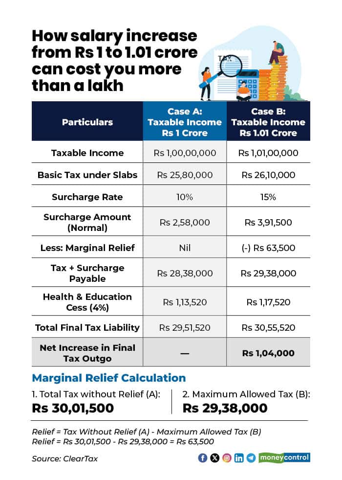 Why earning Rs 1 lakh more above Rs 1 crore can lead to a higher tax jump