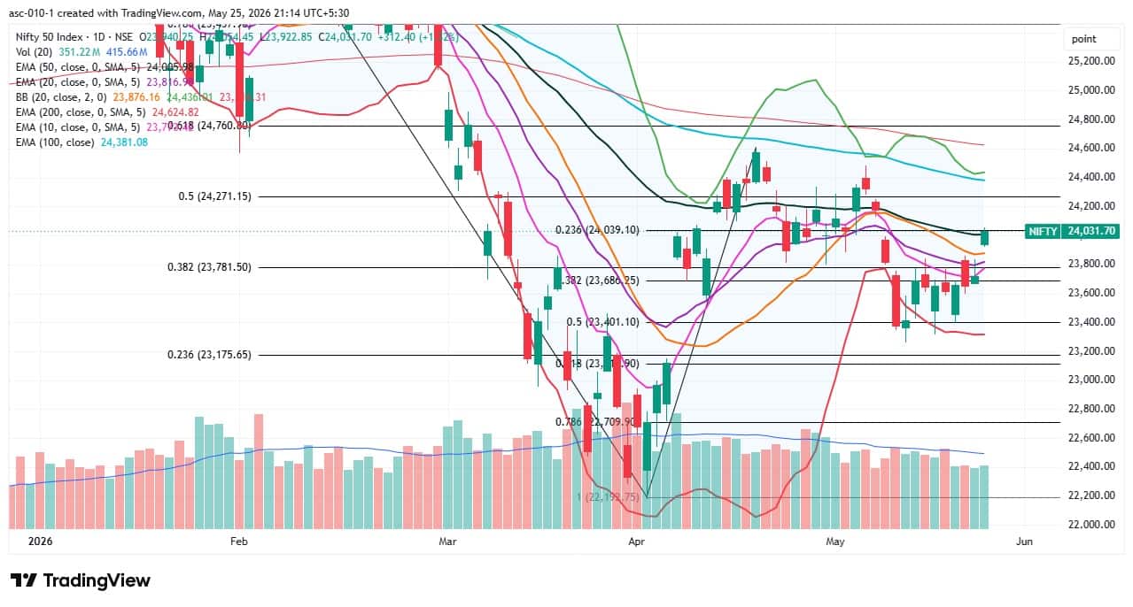 Trade Setup for May 26: Top 15 things to know before the opening bell ...