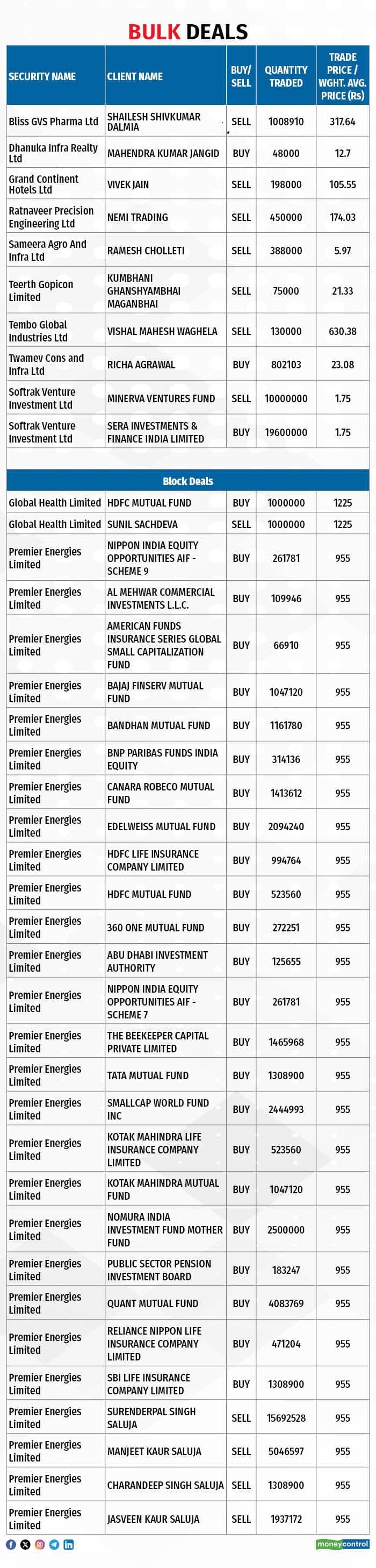 Quant MF, Nomura, Smallcap World Fund among 22 investors pick 5.3% ...