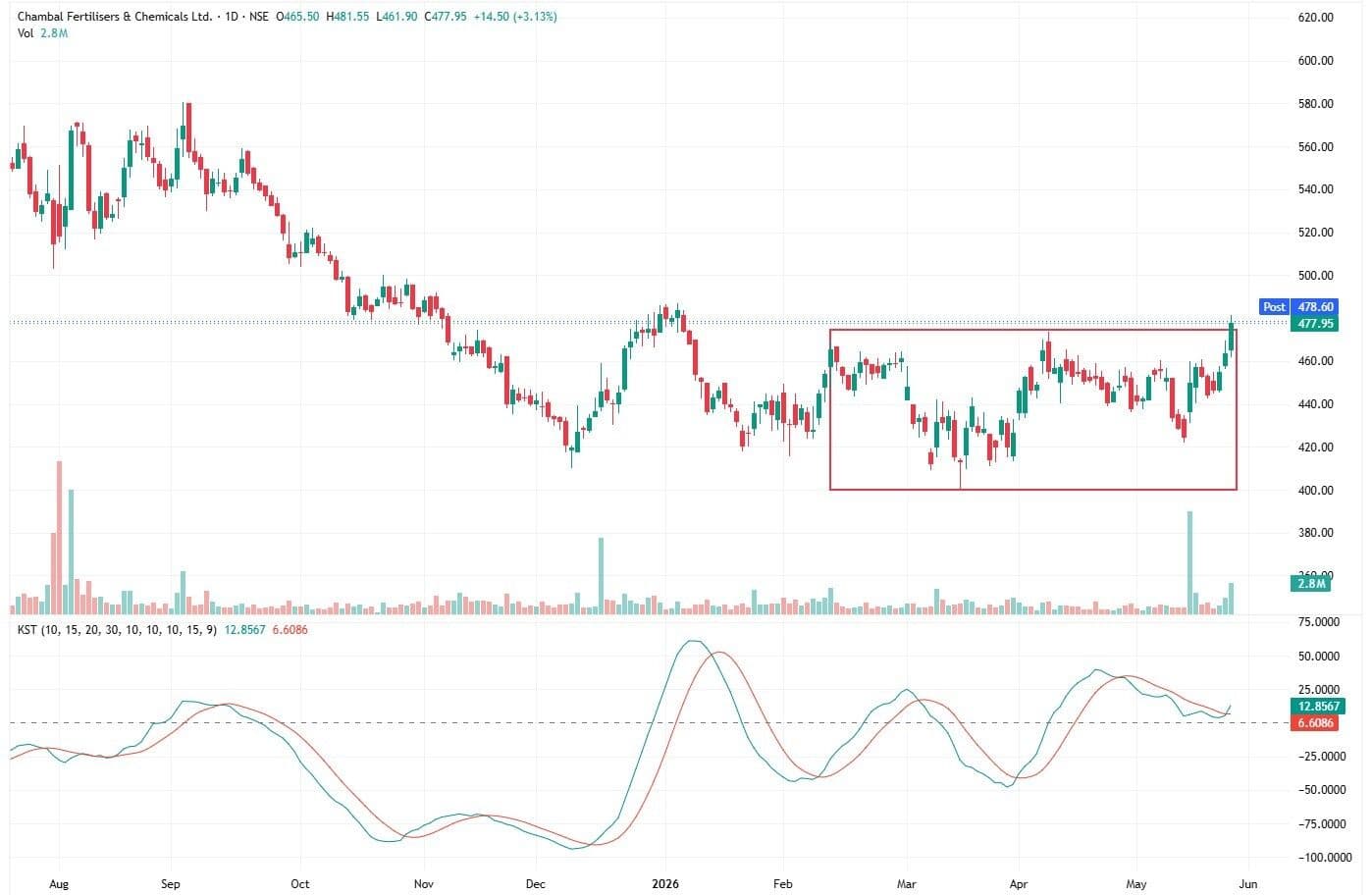 Trade Spotlight: How should you trade Chambal Fertilisers, Kirloskar ...