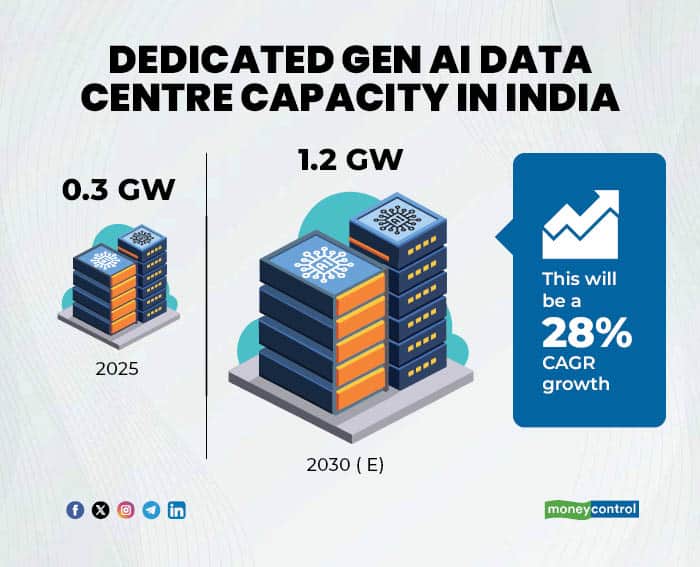 India’s AI data centres will drive deployment of 700,000 GPUs in the ...