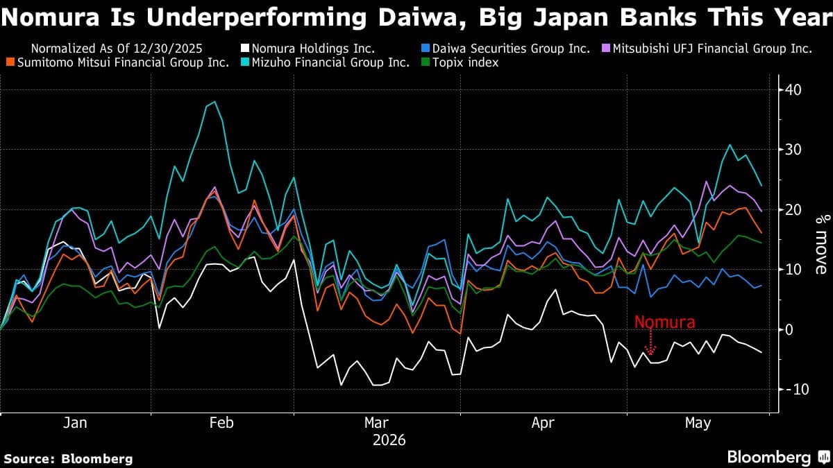 Nomura raises annual profit target 50% after record year