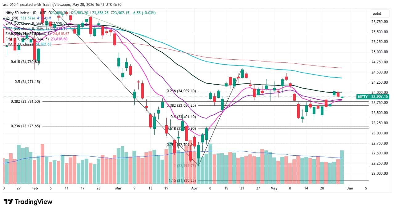Trade Setup for May 29: Top 15 things to know before the opening bell