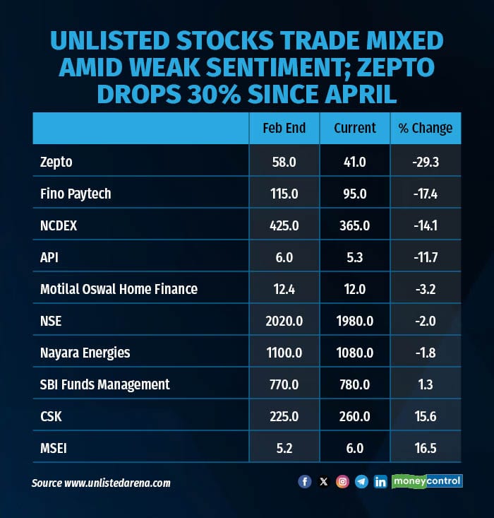 Zepto shares in unlisted market falls 30% since April despite IPO approval