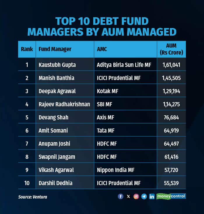 Who oversees India’s Mutual Fund AUM? ICICI Pru’s S Naren, ABSL’s ...