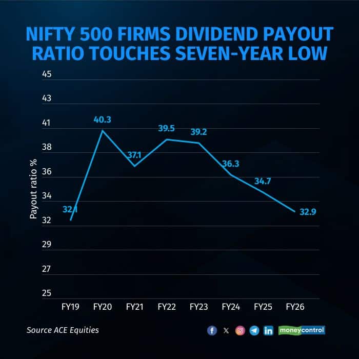 Nifty 500 firms dividend payout ratio sinks to seven-year low even as ...