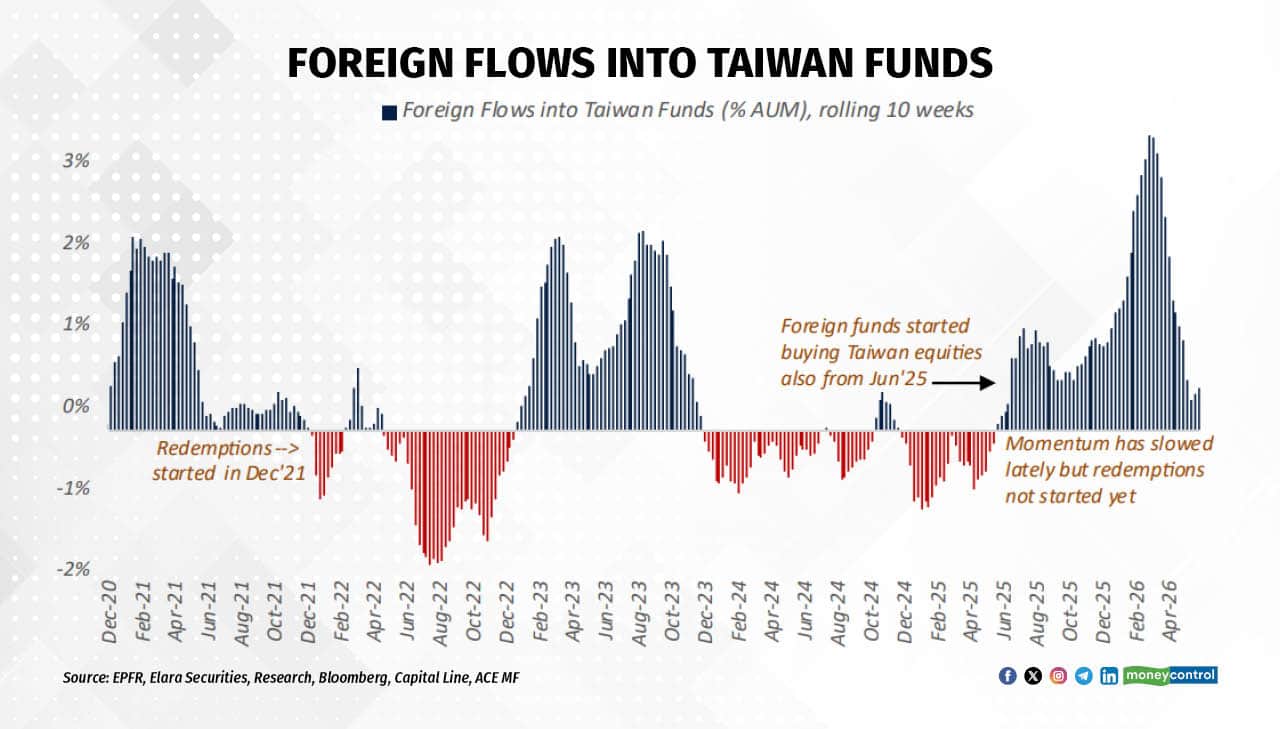 China, Japan, South Korea, Taiwan face fund outflows as AI boom turns ...
