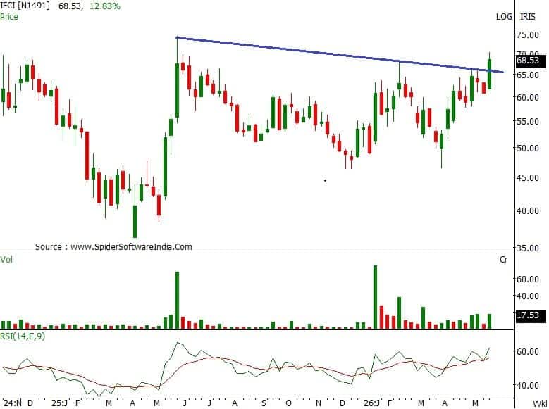 Trade Spotlight: How should you trade Rain Industries, IFCI, Cemindia ...