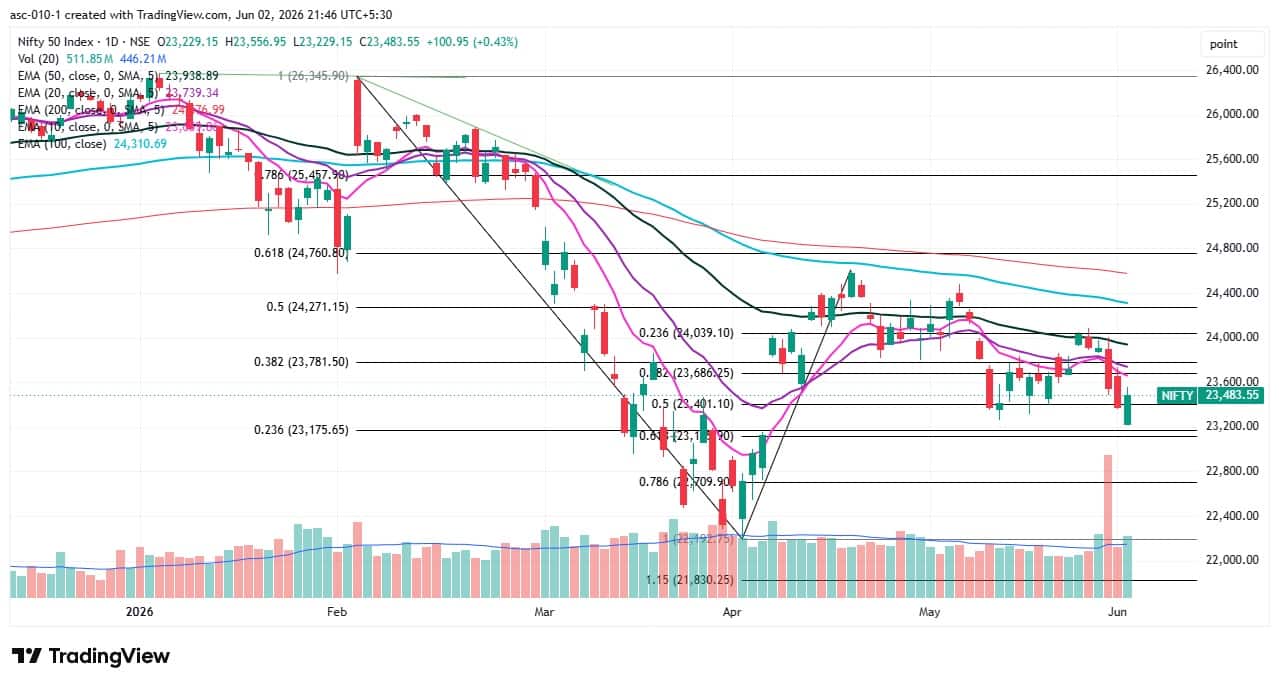 Trade Setup for June 3: Top 15 things to know before the opening bell