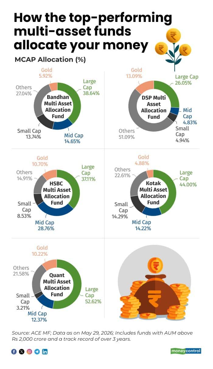 Gold, equity or debt? Check how fund managers of top multi-asset funds ...