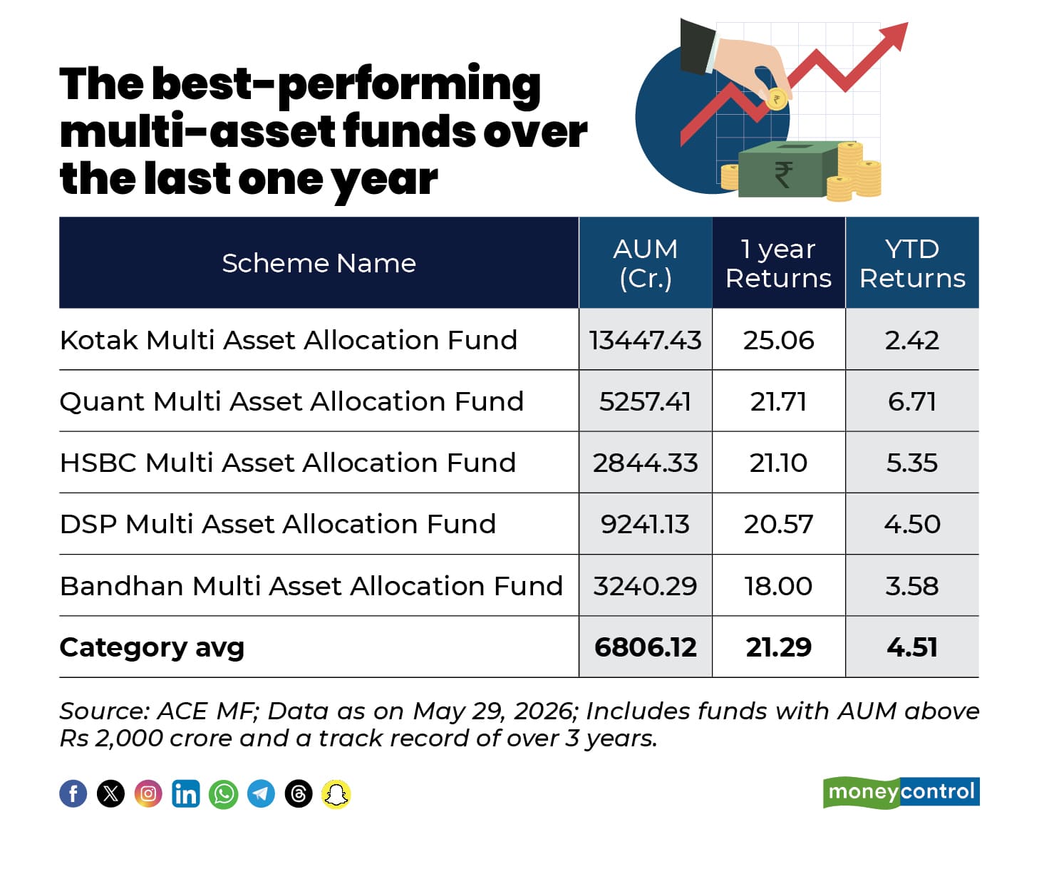 Not all multi-asset funds diversify the same way: Here's how the top ...