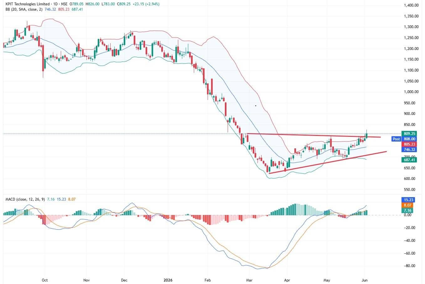 Trade Spotlight: How should you trade Federal Bank, KPIT Technologies ...