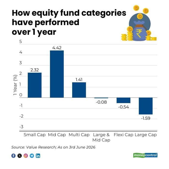 While large-cap and flexi-cap funds faltered, this category surged 9% ...