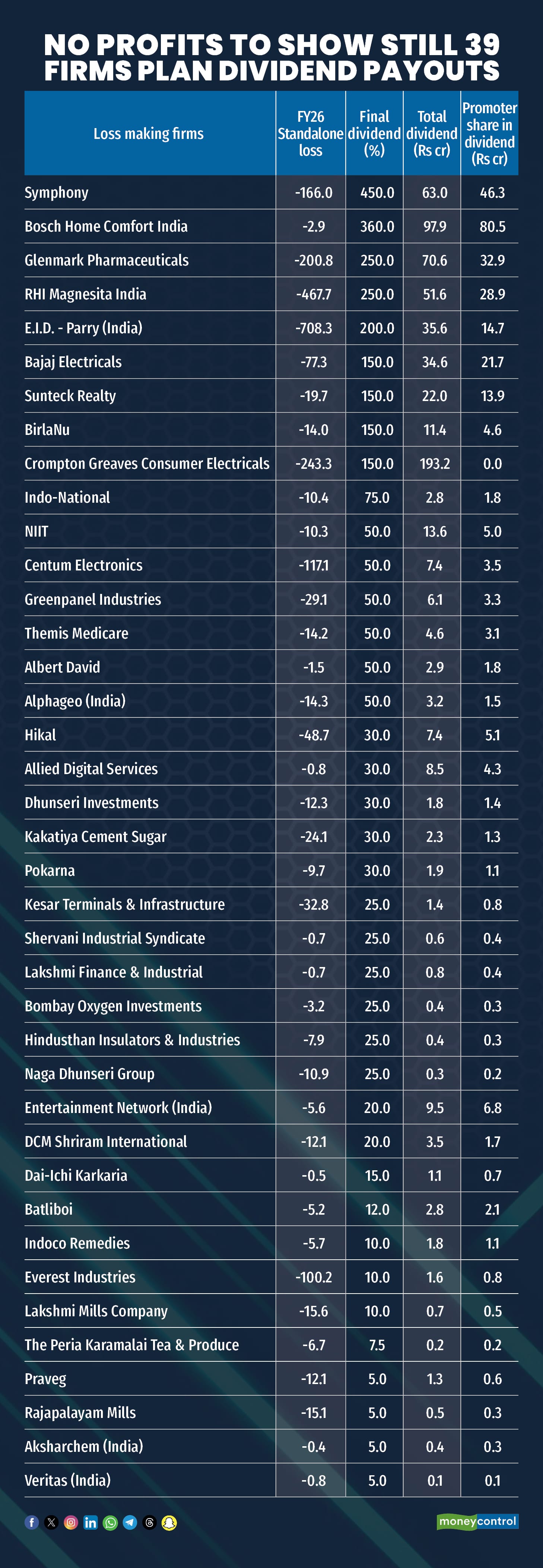 39 loss-making firms paid dividends in FY26, promoters walked away with ...