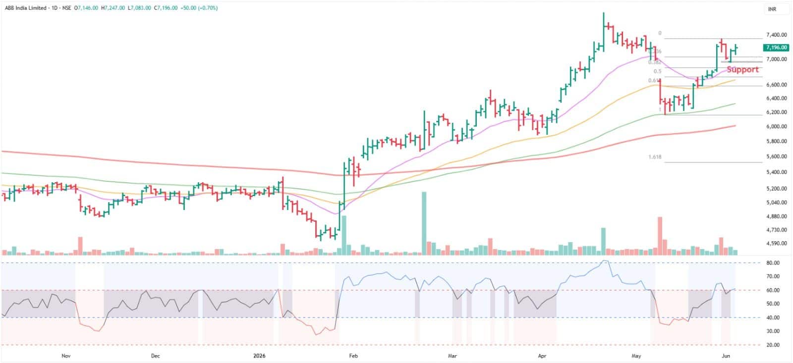 Trade Spotlight: How should you trade Narayana Hrudayalaya, ABB India ...