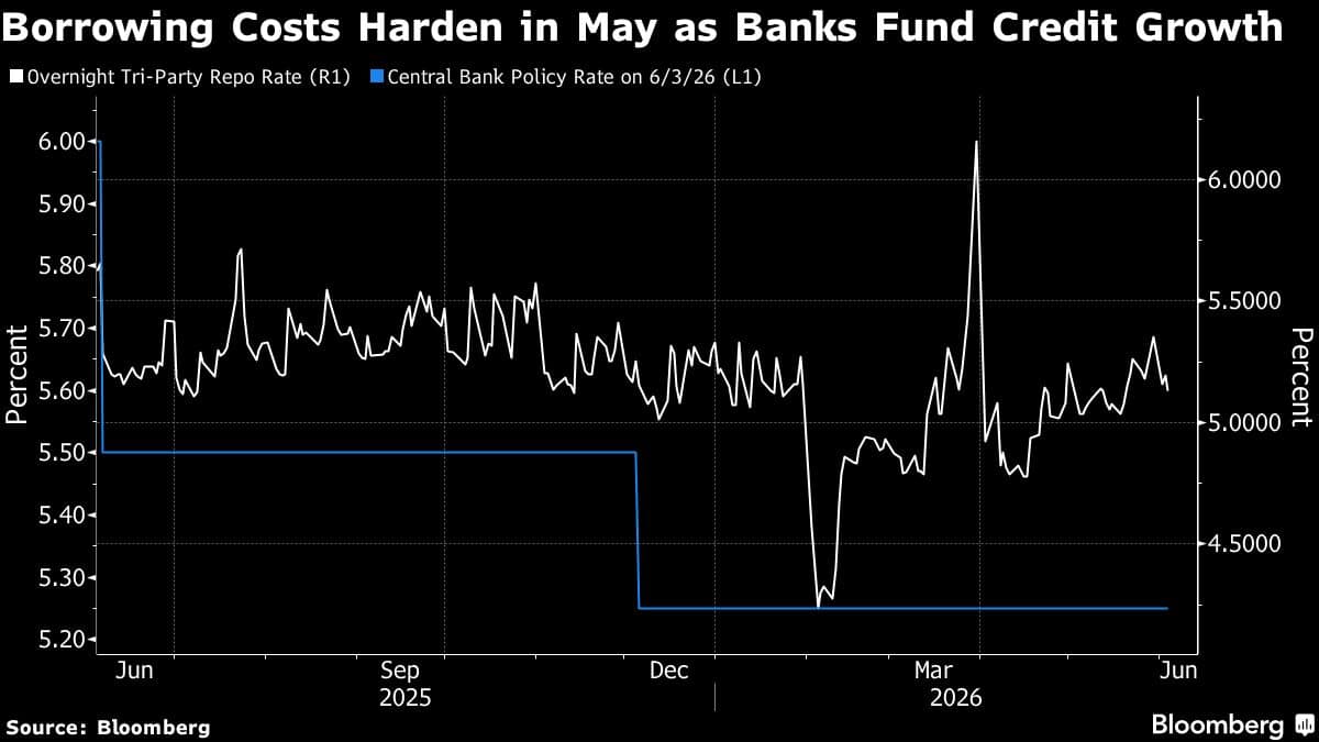 India money market-volumes jump to record as bank lending booms