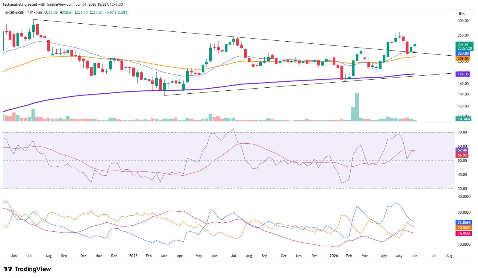 Trade Spotlight: How should you trade Engineers India, CG Power ...