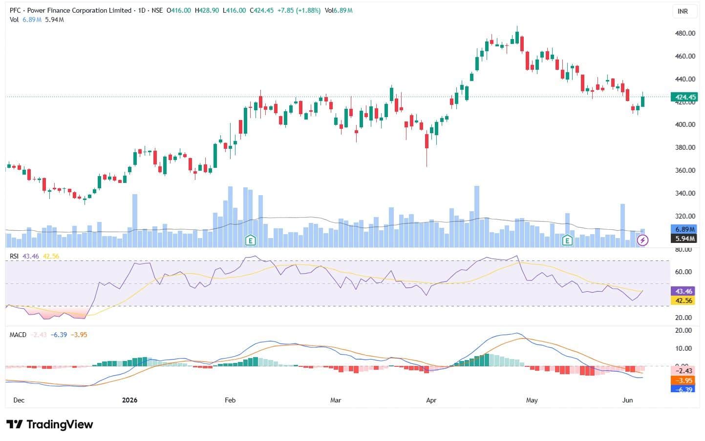 Trade Spotlight: How should you trade Engineers India, CG Power ...
