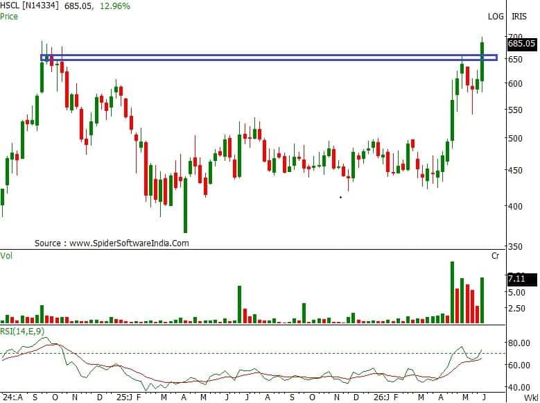 Trade Spotlight: How should you trade Himadri Speciality Chemical, ACME ...
