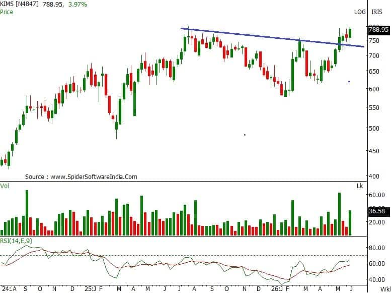 Trade Spotlight: How should you trade Himadri Speciality Chemical, ACME ...