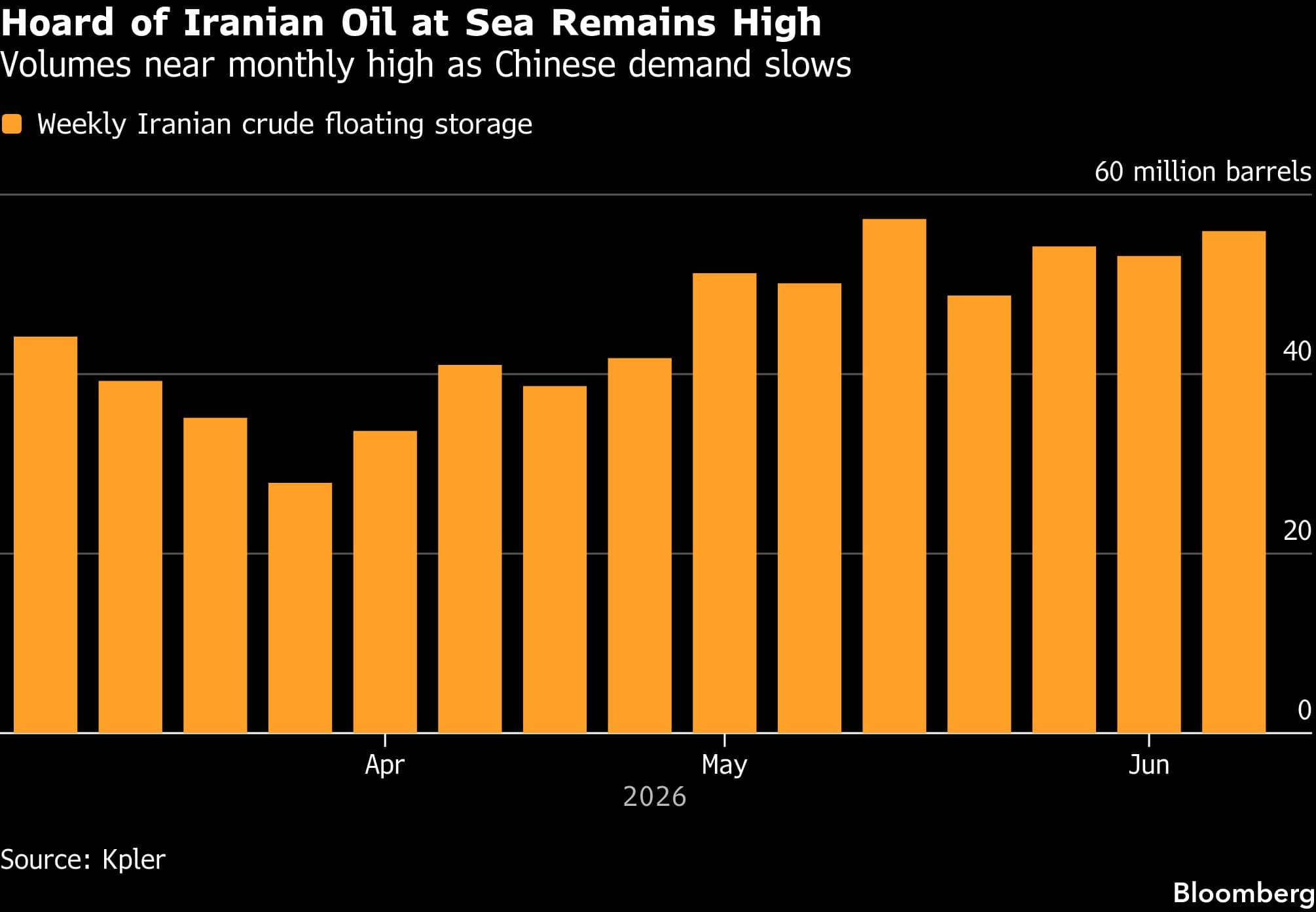 From premium to discount: Iranian crude turns cheaper as China’s oil ...