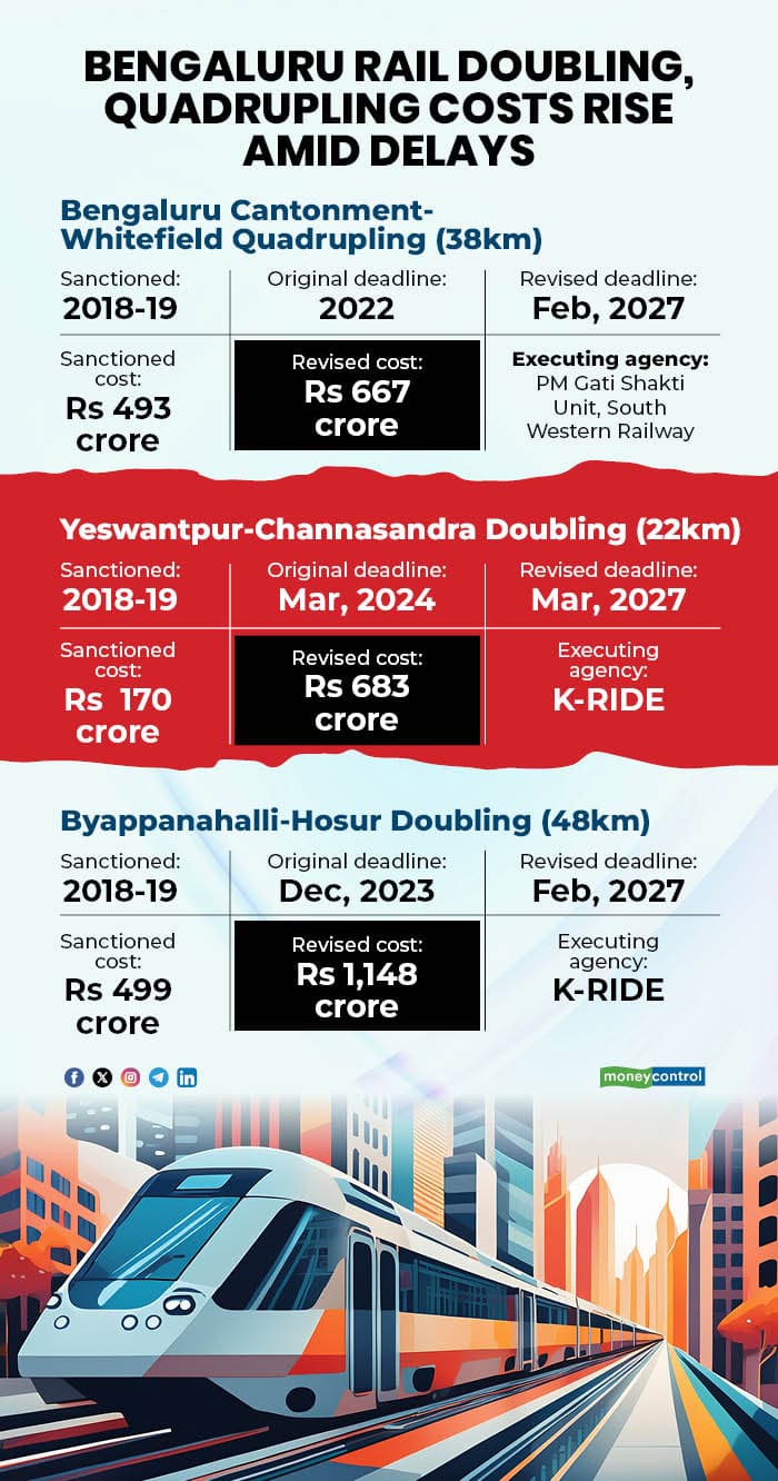 Bengaluru track expansion projects see costs zoom as delays hobble rail ...