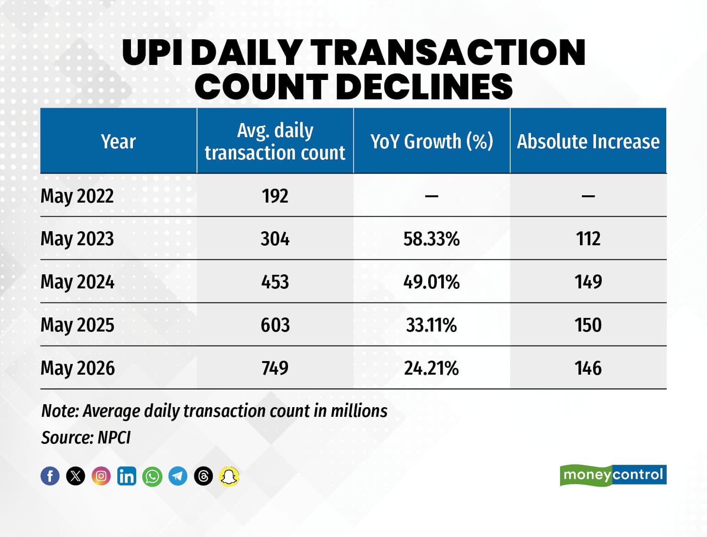 UPI’s transaction volume and user adoption metrics see sharp slowdown