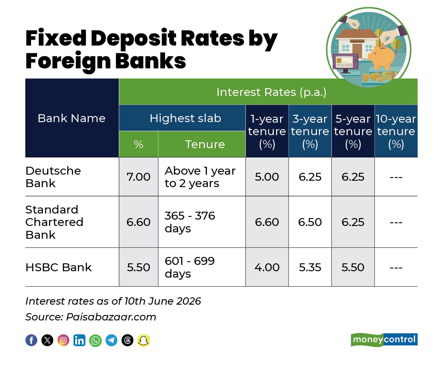 Banks offering best FD rates in June: Check rates across banks for 1–5 ...