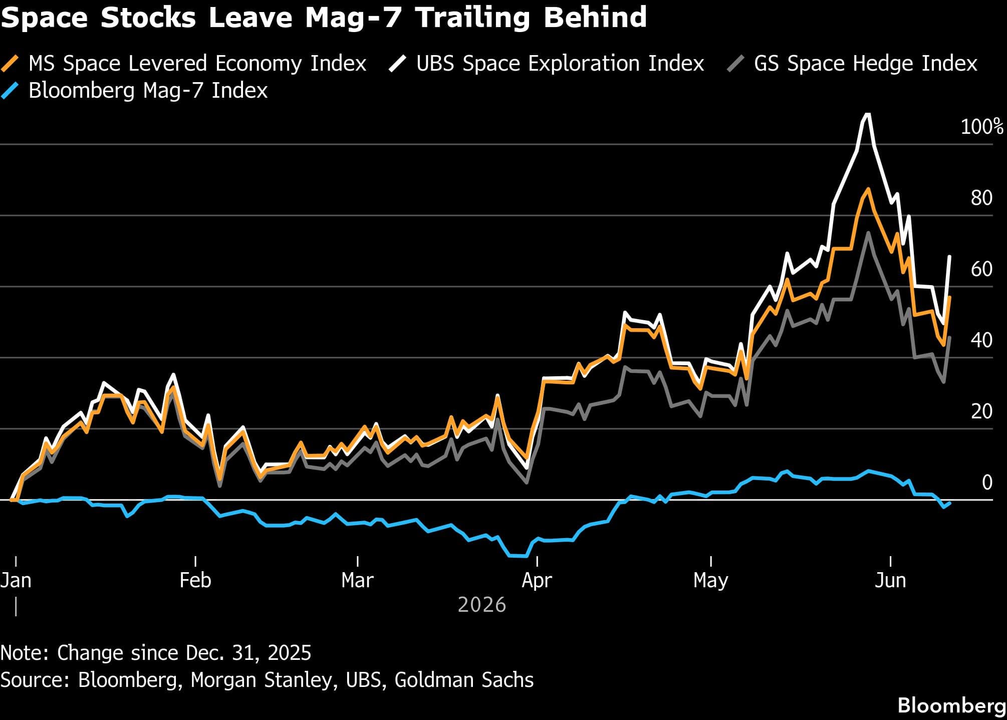S&P 500 climbs as SpaceX gains, hopes build for Iran peace deal