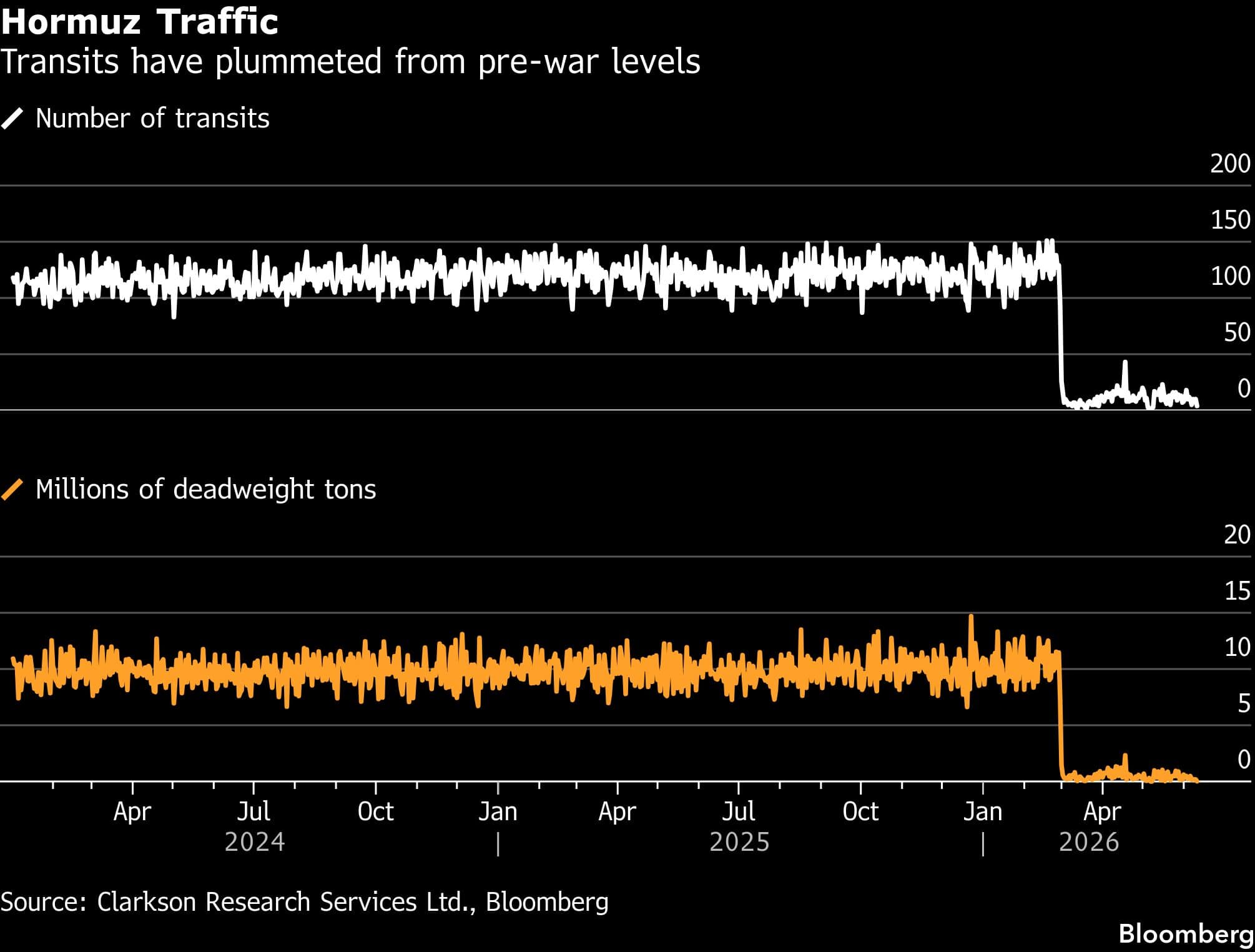 Shipowners seek clarity on Hormuz deal as waiting flotillas grow