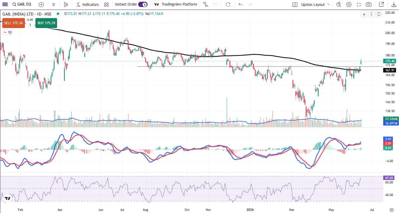 Trade Spotlight: How should you trade GAIL, Aegis Vopak Terminals ...