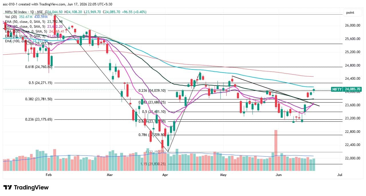 Trade Setup for June 18: Top 15 things to know before the opening bell