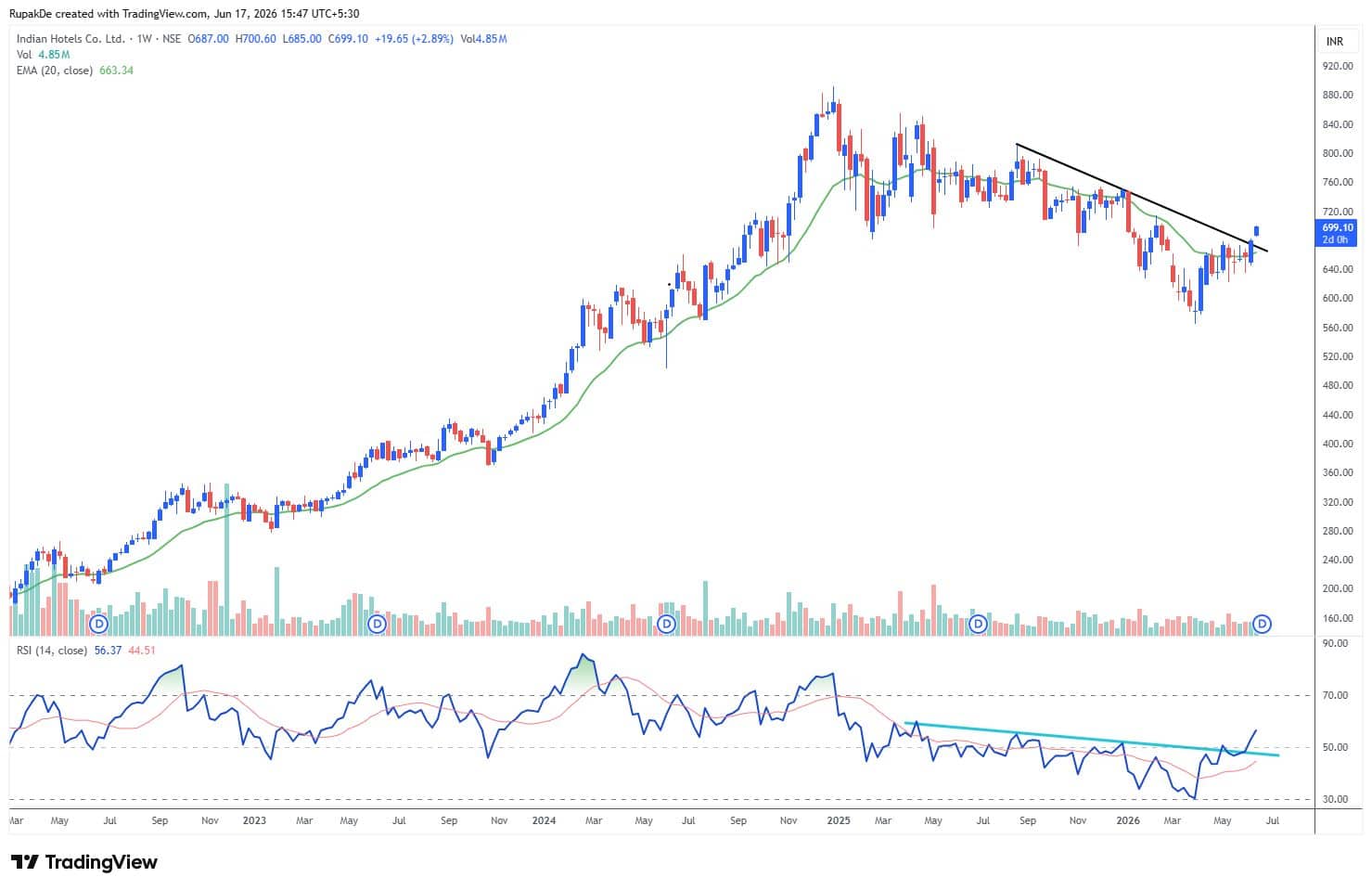 Trade Spotlight: How should you trade Indian Hotels, Kirloskar Brothers ...