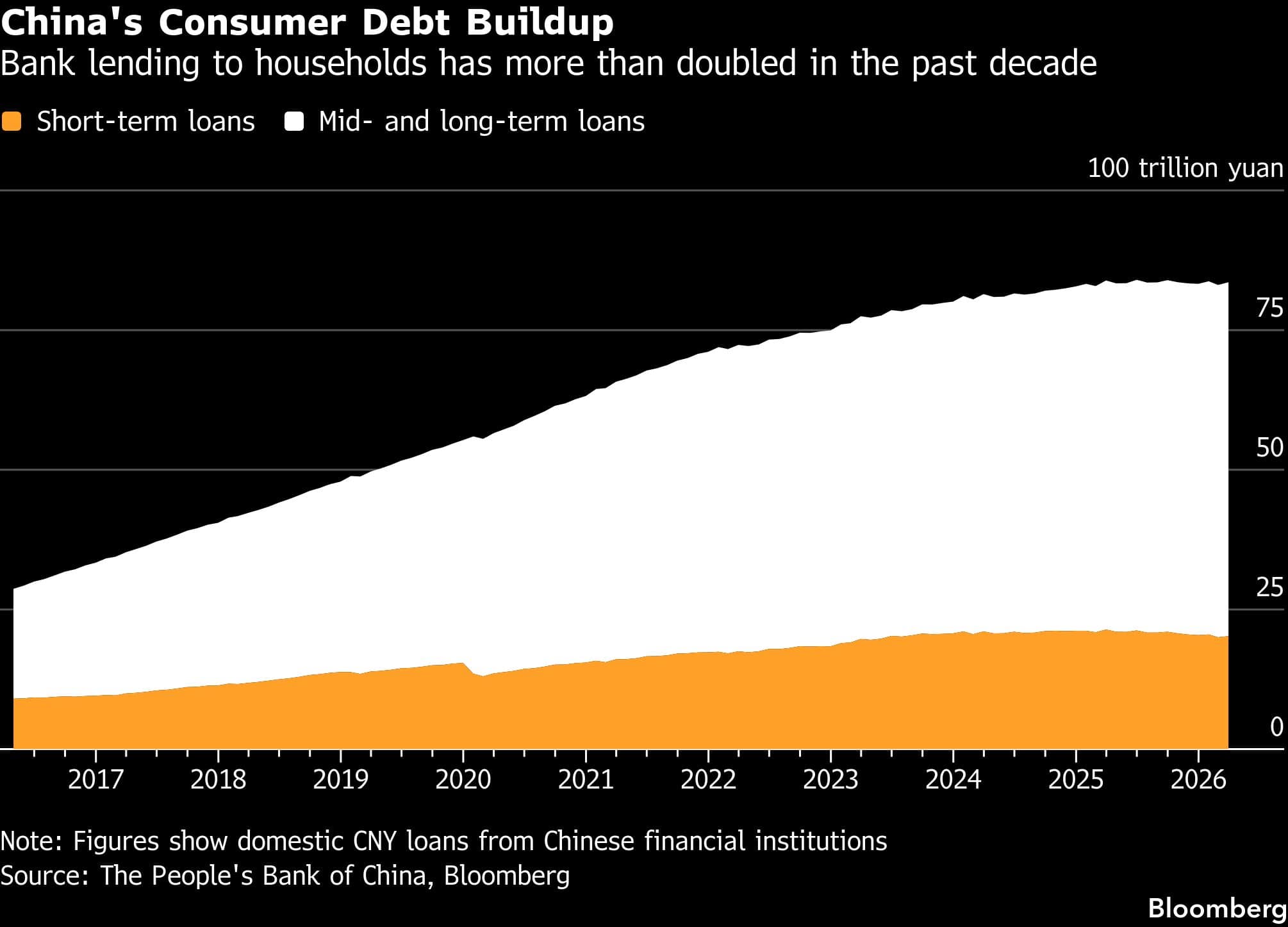 China’s $300 billion pile of bad consumer debt threatens economy