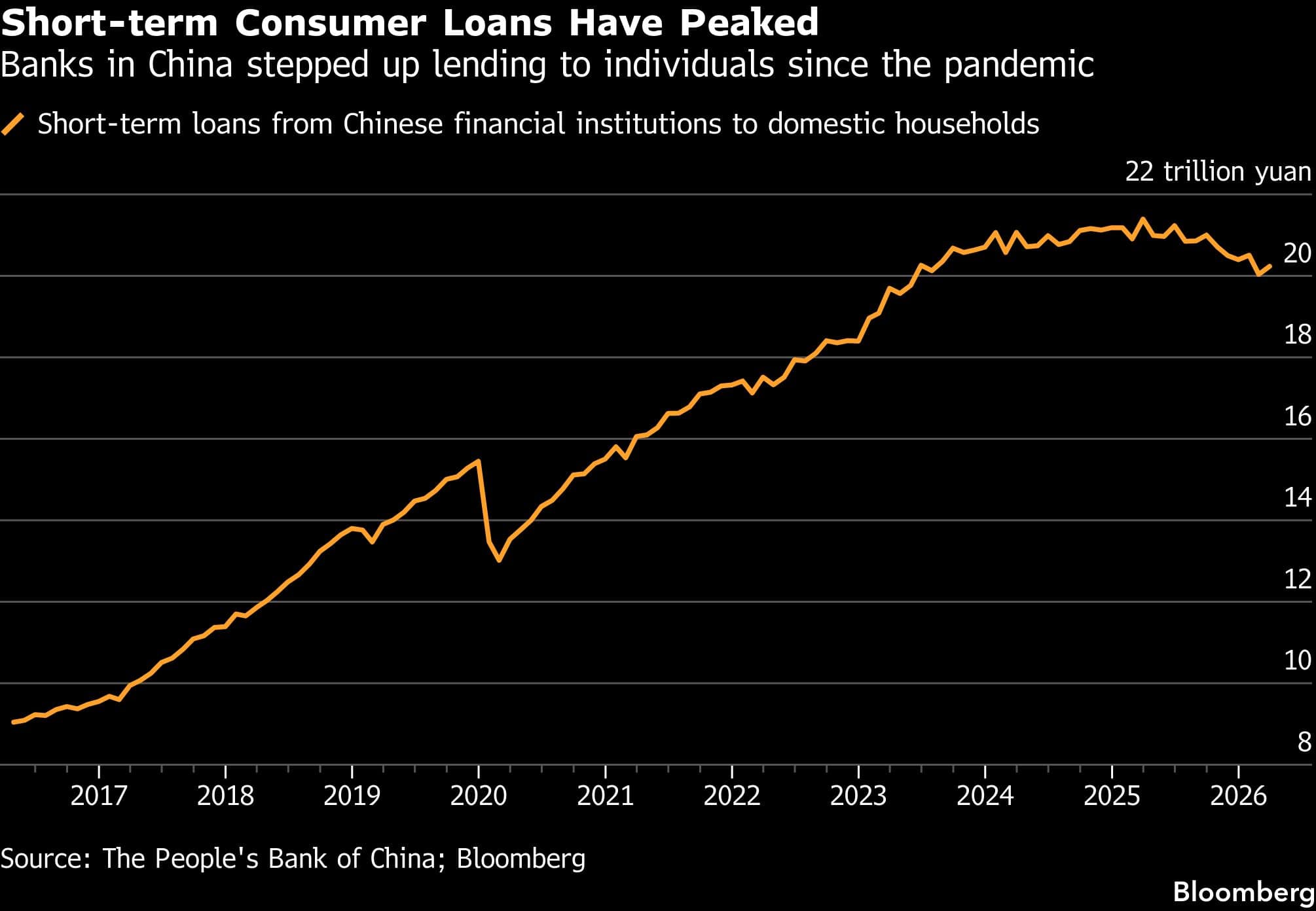 China’s $300 billion pile of bad consumer debt threatens economy
