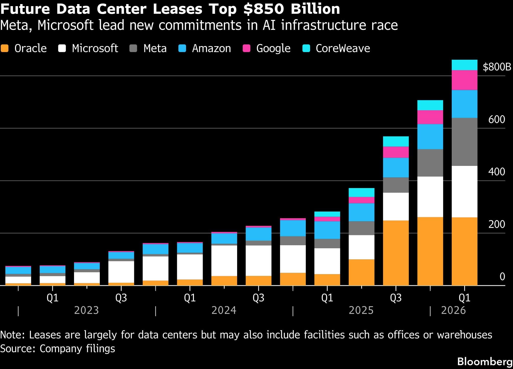 Meta, Microsoft lead $850 billion boom in data center leases