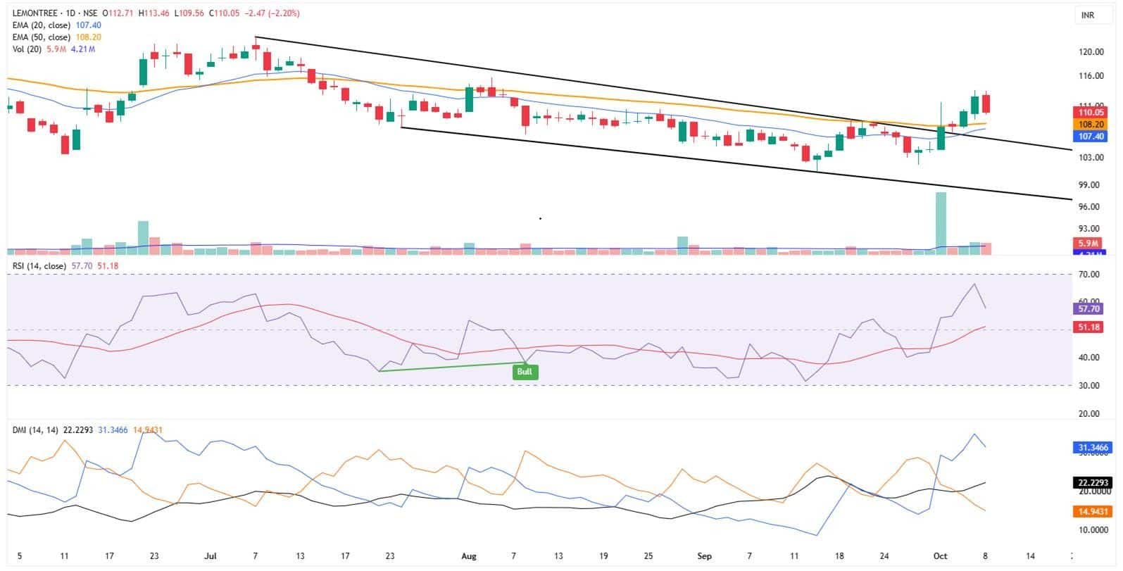 Trade Spotlight: How should you trade Bharti Hexacom, NTPC Green Energy ...