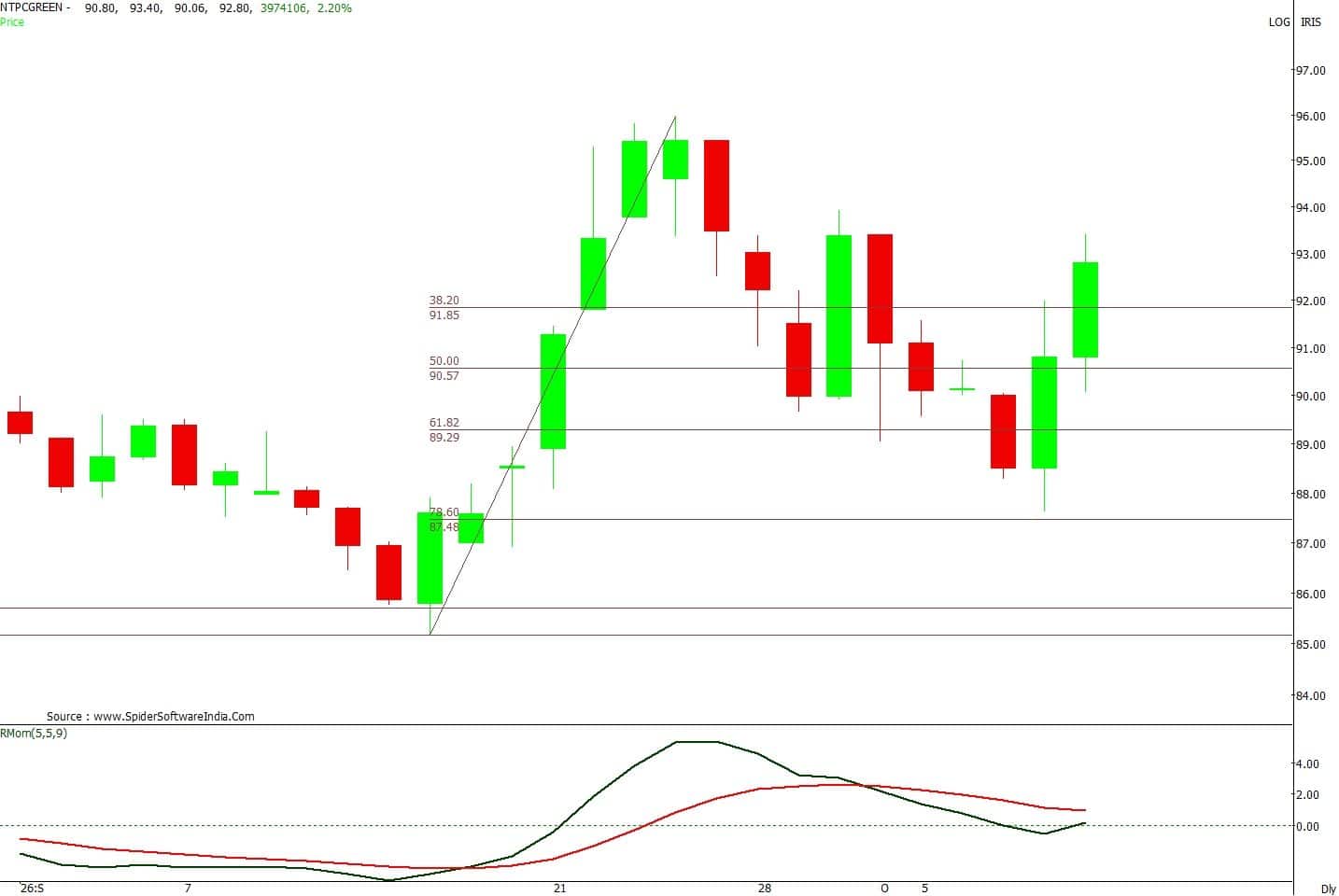 Trade Spotlight: How should you trade City Union Bank, NTPC Green ...